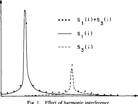 figure 1 from high accuracy analog measurements via interpolated fft