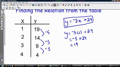 How To Write An Equation Using Table Of Values Tessshebaylo