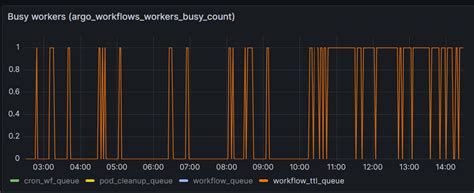 Unable To Accelerate Cleanup Of Succeeded Workflows With TTL Workers Issue Argoproj
