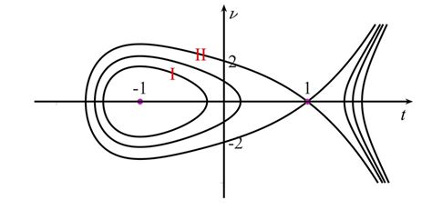 Global Phase Portraits Of 37 In Case 2 2 A C 1 B C 1 Global Phase Portraits Of 37 In Case 2 2 A C 1 B C 1
