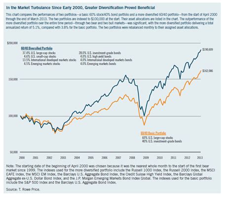 A Review Of The Long Term Benefits Of Diversification