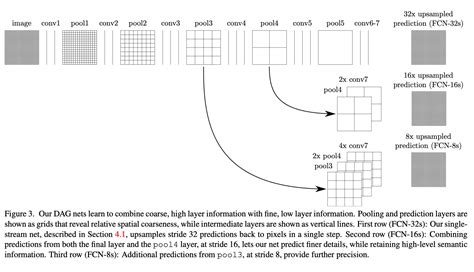 【论文翻译】fully Convolutional Networks For Semantic Segmentationinput Patches Csdn博客