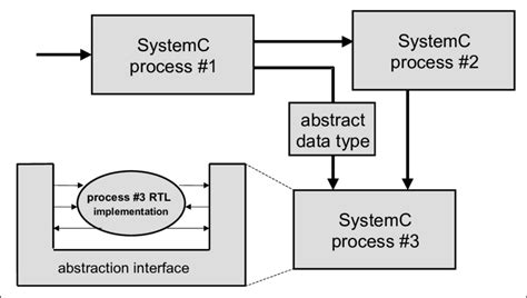 Functional Co Verification Environment Download Scientific Diagram