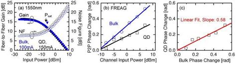 Comparison Of Qd And Bulk Soa Characteristics A Fiber To Fiber Gain Download Scientific