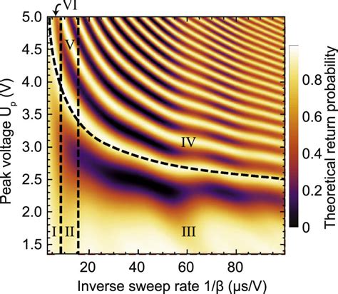 Phase Space Of The Parameter Regimes In The Asymptotic Theory