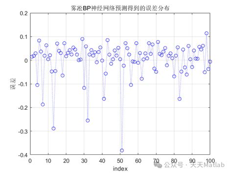 Jcr1区优化改进 基于雾凇算法rime优化bp神经网络实现光伏预测matlab代码 Csdn博客