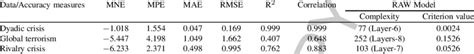 Comparison Of Results Obtained Using Gmdh Neural Network Download Table