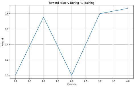 Maximizing Simple Rag Performance Using Rl In Python By Fareed Khan