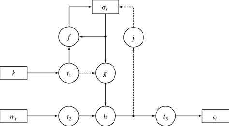 8 Model Of A Chaos Based Stream Cipher Download Scientific Diagram