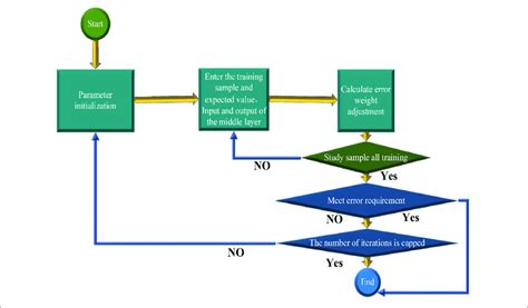 flowchart of the bpnn algorithm download scientific diagram