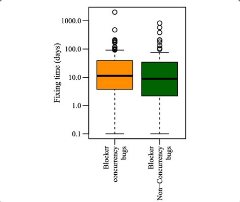 Fixing Time Comparison For Blocker Concurrency And Blocker