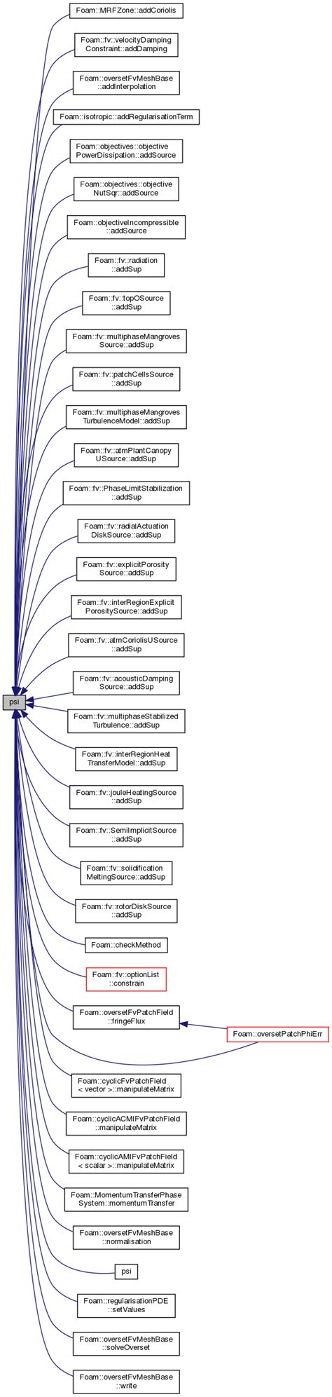 OpenFOAM FvMatrix Class Template Reference