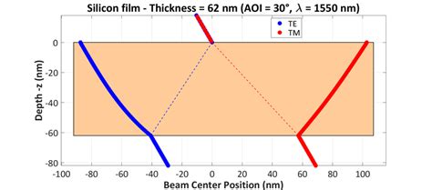 Anomalous Refraction Behavior Of A Free Standing Silicon Thin Film D 1 Download Scientific