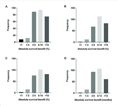 Meaningful Absolute Survival Benefit When The Primary Endpoint Is Os