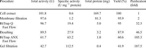 Purification Of Ddase From Gluconobacter Oxydans Dsm 2003 Download Table