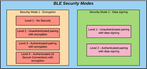 bluetooth low energy ble security in a nutshell by panagiotis