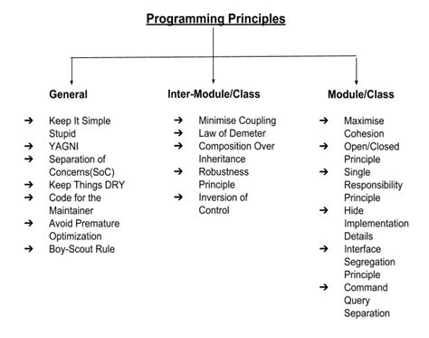 🚀 10 Coding Principles To Craft Perfect Code Every Time 🚀 By Lakhveer Singh Rajput Stackademic