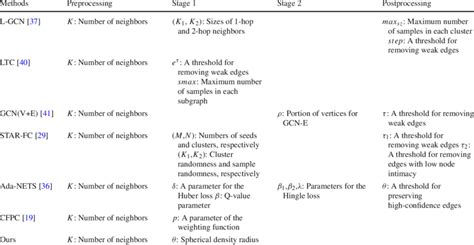 comparison of the main hyperparameters adopted by different methods