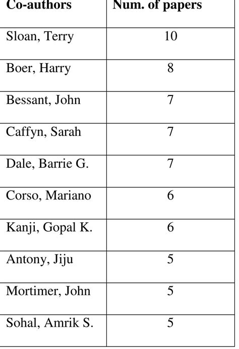 Source Own Elaboration