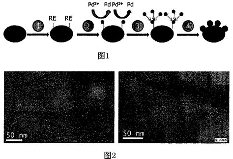 Preparation Method Of Size Controllable Nano Pd C Catalyst Eureka Patsnap