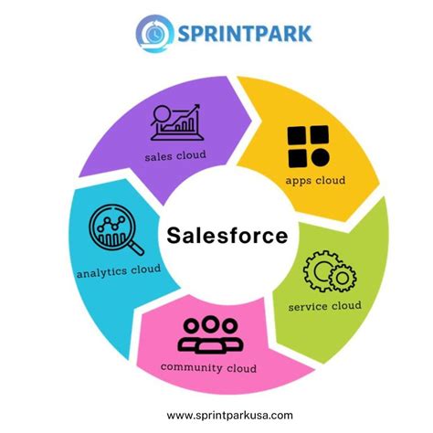 Boost Your Business With Salesforce Clouds Sprintpark Posted On The