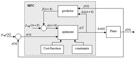 Basic Structure Of Model Predictive Control Download Scientific Diagram