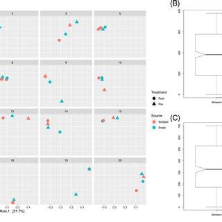 A A Principal Component Analysis PCA Of B And C Analysis Of Download Scientific Diagram
