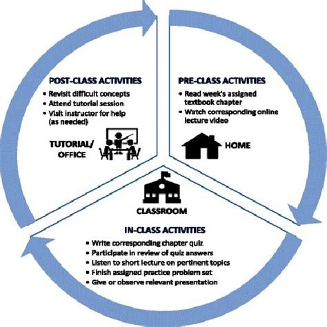 Flowchart Of Flipped Learning Structure And Settings Moraros Et Al