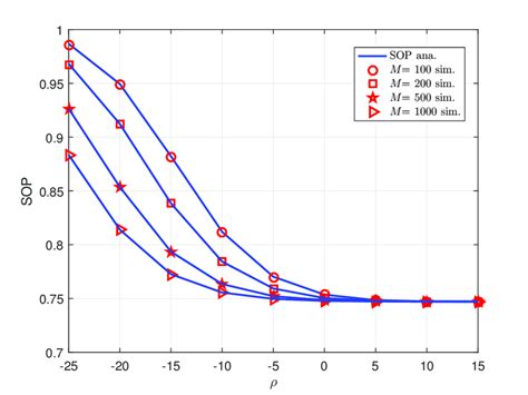sop versus ρ for different m download scientific diagram
