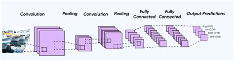 Convolutional Neural Network Tout Ce Quil Y A à Savoir