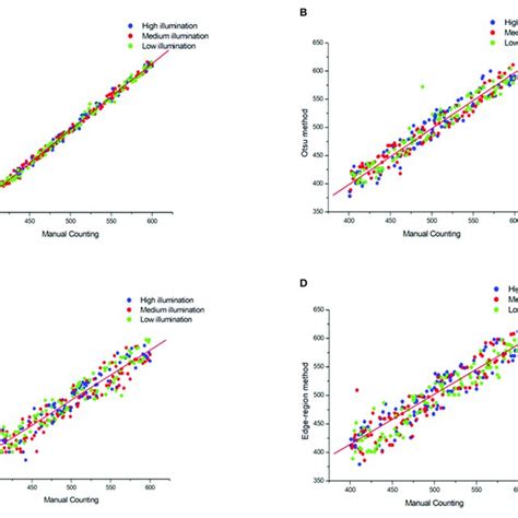 Plots Of Mannual Counting With Different Segmentation Method In