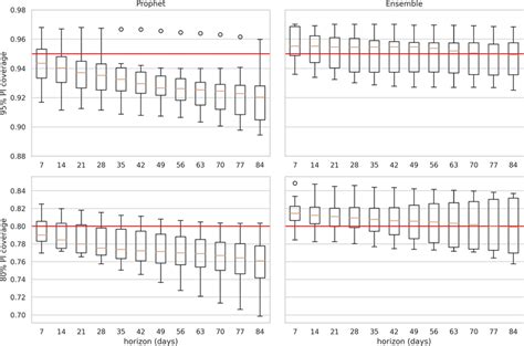 Cross Validation Variation In Prediction Interval Coverage Across