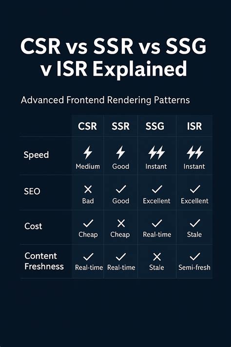 Advanced Frontend Rendering Patterns Csr Ssr Ssg And Isr Explained