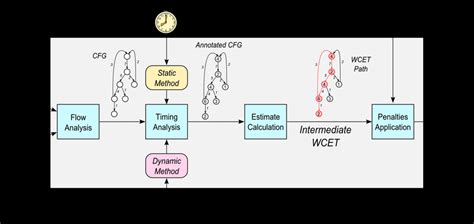 overview of wcet evaluation flow download scientific diagram