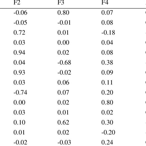Rotated Factor Loadings Pattern Matrix And Unique Variances Download Scientific Diagram
