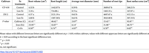 Root Morphological Characteristics Of Maize Seedlings Download