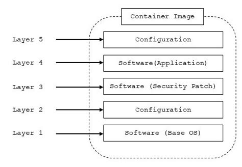 Container Image Layers Download Scientific Diagram