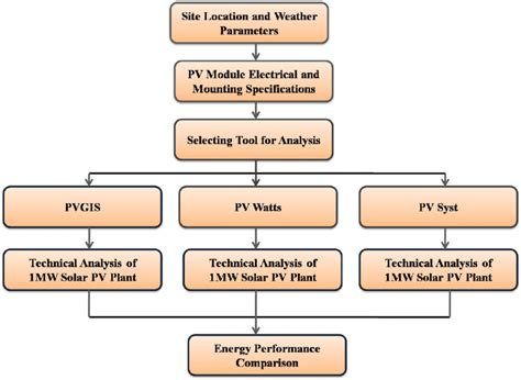 Framework For Validating The Simulated And Real Time Monitored Pv