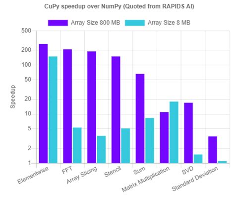 Using GPUs For Data Science And Data Analytics