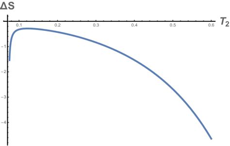 A Representative Behaviour Of The Free Energy Difference ∆s S Heating