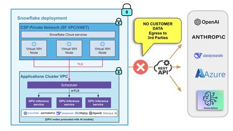 Cortex Ai Llm Gpus Data Snowflake Business Pii Data Aimodels Nick Akincilar 15
