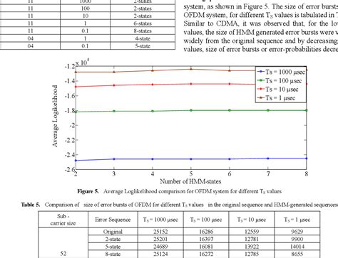 Figure 1 From Performance Of Hmm Based Burst Error Modeling For Cdma And Ofdm Transmissions