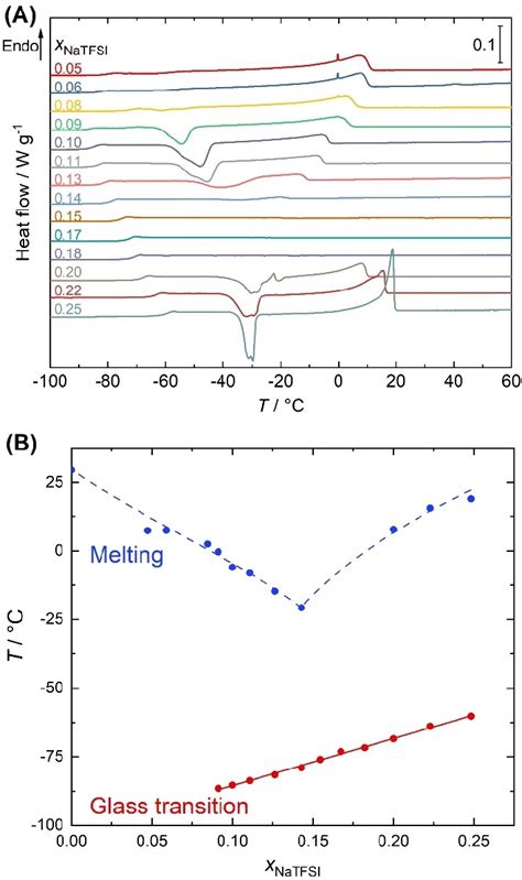 A Dsc Curves Of Natfsi Nma Mixtures In Various Compositions Recorded