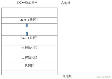 【linux】进程地址空间 pcb中不包含进程地址空间大小 csdn博客