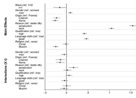Coefficients Plot For Main And Interaction Effects Download Scientific Diagram