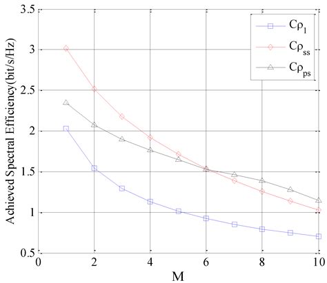 sensors free full text a novel dynamic spectrum access framework