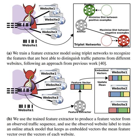 Researchers Demonstrate New Fingerprinting Attack On Tor Encrypted Traffic Security And Privacy