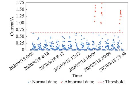 An Anomaly Detection Method For Spacecraft Solar Arrays Based On The ILS SVM Model