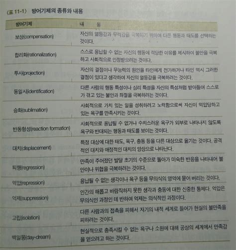 임용 교육학개념정리 방어기제 종류 네이버 블로그