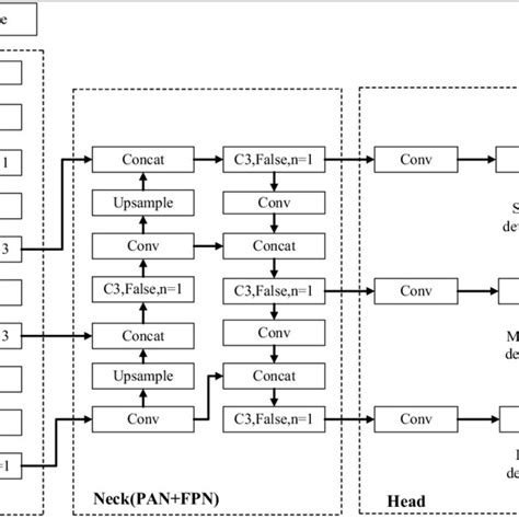 Overall Network Structure Of The Yolov5s Model The Backbone Network